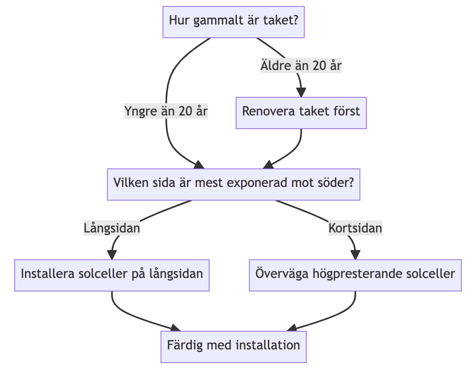 Solceller på valmat tak: En komplett Guide - SaraSol