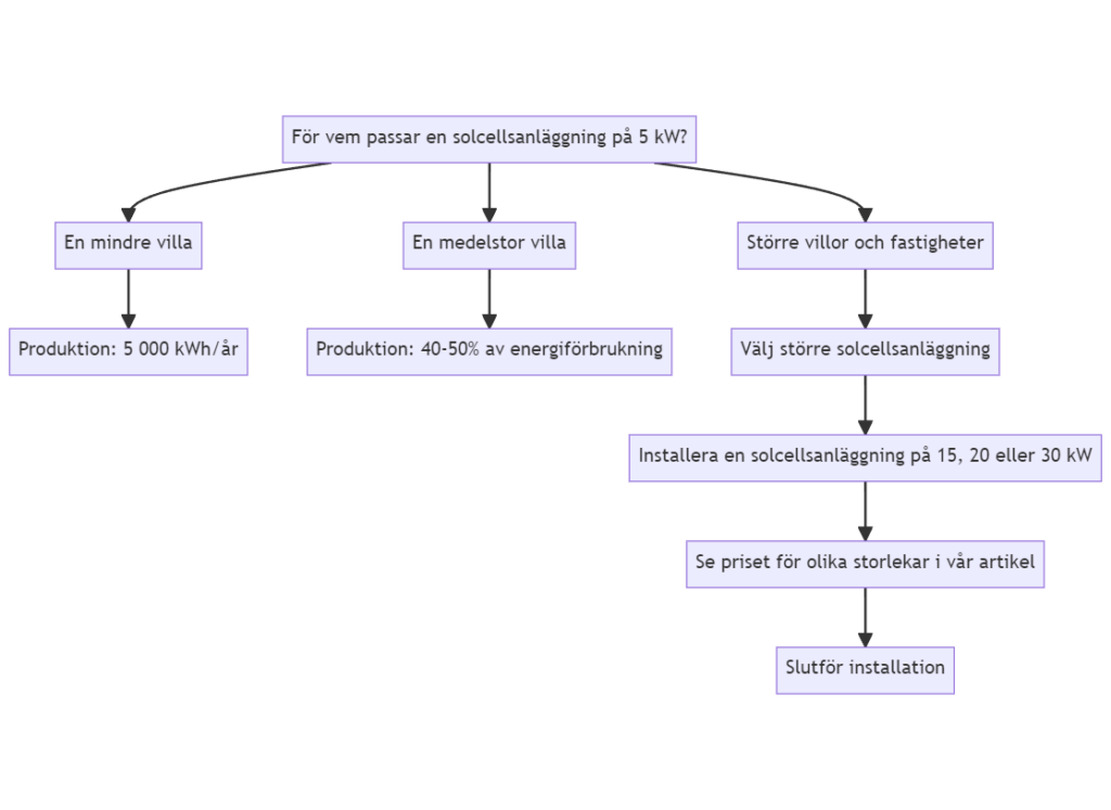 Solceller 5 kW: Pris, Information och Installation - SaraSol